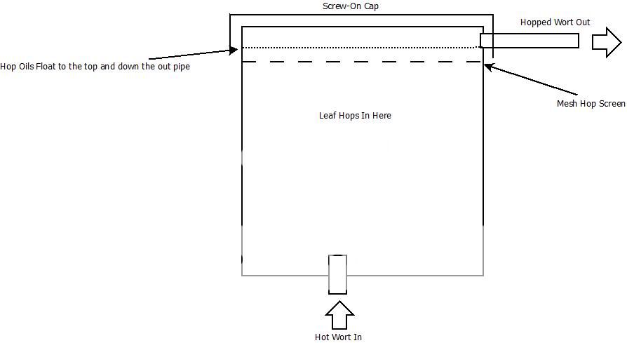 Eccentric Hop Back design - Home Brew Forum